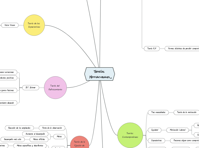 Teorías Motivacionales - Mind Map